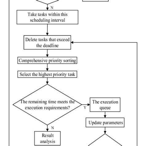The Flow Chart Of The Proposed Radar Scheduling Algorithm Download Scientific Diagram