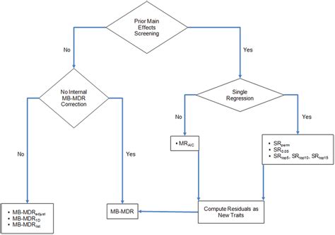 Different Approaches To Adjust For Lower Order Effects In Mb Mdr Download Scientific Diagram