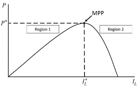 Pv Array Average Power Versus Average Inductor Current 11 Download