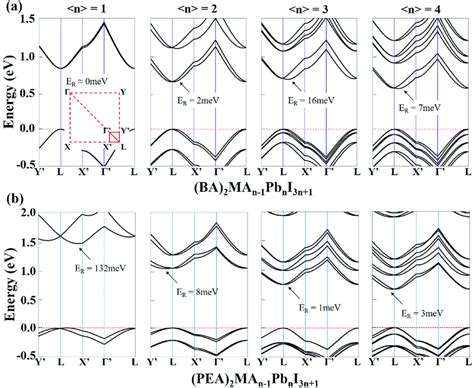 Electronic Band Structures And The Rashba Splitting Energy At The