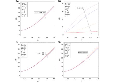 Nusselt Number With Varying Parameters A Varying Casson Fluid
