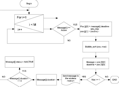 flow diagram of the proposed algorithm as simulated in opnet