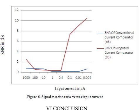 Figure 6 From High Performance Cmos Current Comparator Using Mtcmos Technique Design Semantic