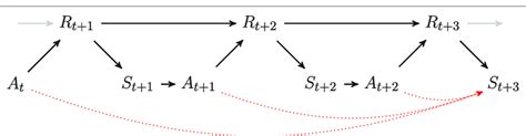 the perception action loop visualized as a causal bayesian network