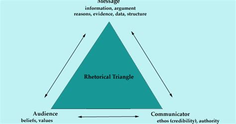 College Writing And Rhetoric Kairos