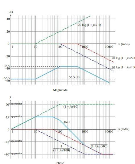 Phasecan You Plot This For Me In Matlab StudyX