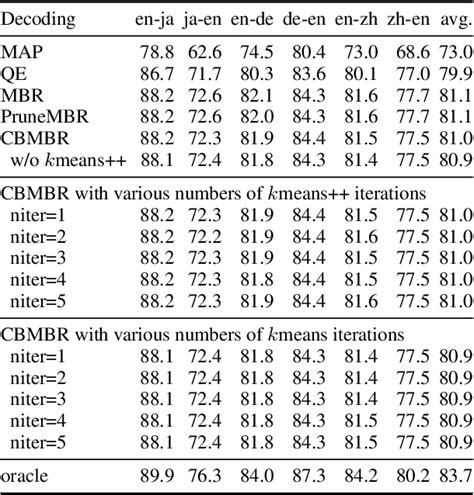 table 7 from centroid based efficient minimum bayes risk decoding