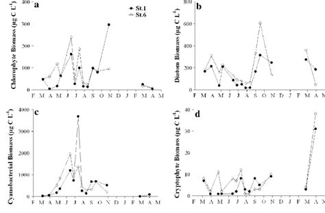 Biomass Of Phytoplankton Groups By Month Down Lake Station 1 And