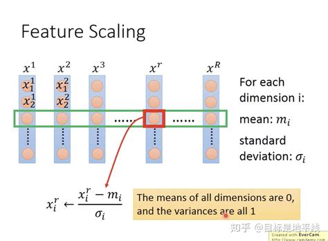 李宏毅深度学习笔记：gradient Descent 知乎