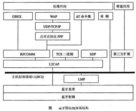 Bluetooth Core Architecture Blocks 蓝牙核心架构蓝牙架构图 Csdn博客