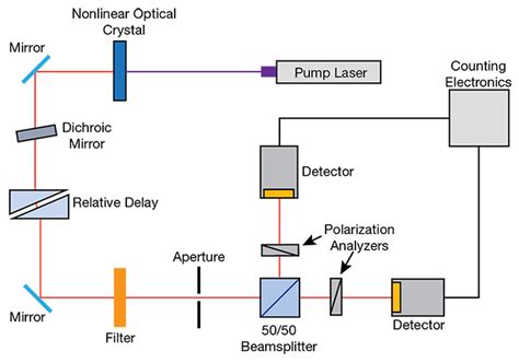 By The Numbers Photon Counting And Number Resolution Features May 2023 Photonics Spectra