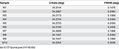 Zno 002 Peak Positions With The Fwhm Values Of W1 W10 Download Table