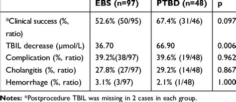 Efficacy And Safety Comparison Between Ebs And Ptbd In Patients With Download Scientific
