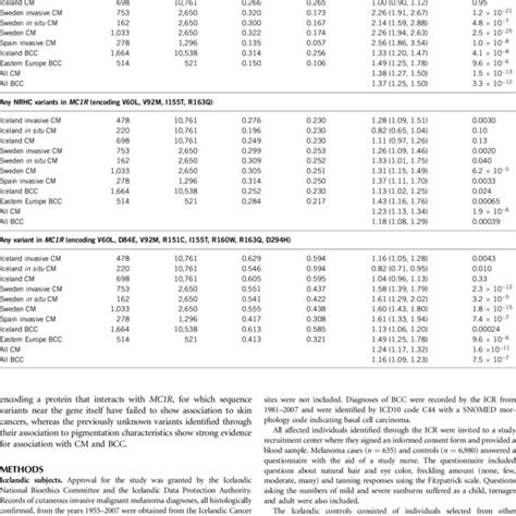 Observed Association Of Sequence Variants In Mc1r With Cm And Bcc N