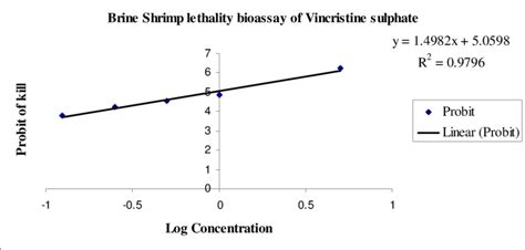 Plot Of Adjusted Probits And Predicted Regression Line Of Vincristine