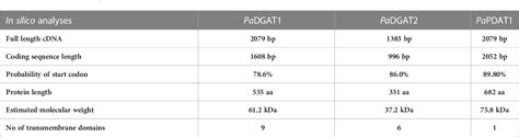 Table 1 From Acyl Coa Dependent And Acyl Coa Independent Avocado