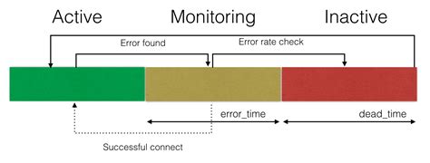 Upstreams Configuration