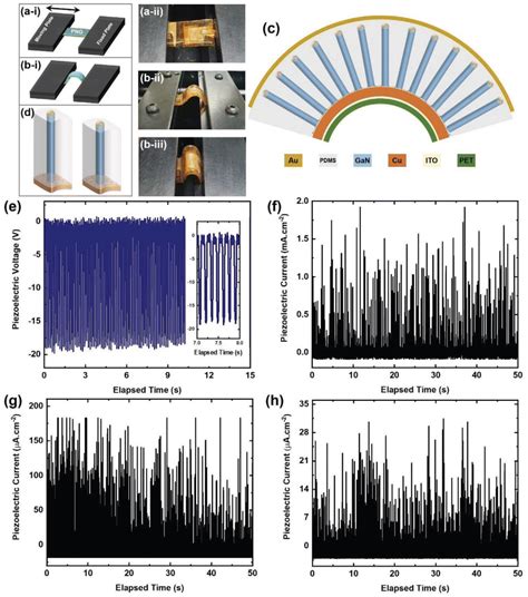 Epitaxial Growth Of 1d Gan Based Heterostructures On Various Substrates For Photonic And Energy