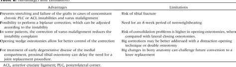 Table 2 From Medial Opening Wedge Proximal Tibial Osteotomy Semantic