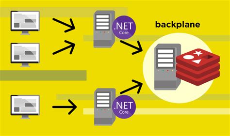 Redis As Backplane To Scale Your Blazor Applications Blexin