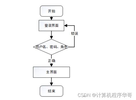 计算机毕业设计ssmbugbase管理系统【附源码数据库】bug管理系统er图 Csdn博客