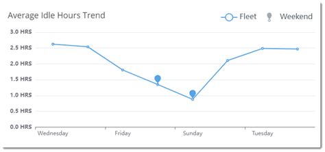 Idle Zonar Systems Support
