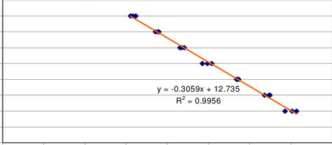 Calibration Curve By Plotting The Log Concentration 10 2 10 8 Copies