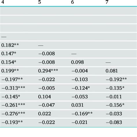 Pearsons Correlation Between Piu Smartphone App Types Usage Trait Ei