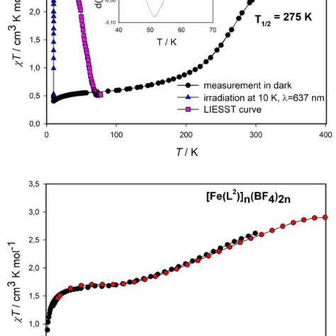 Spin Crossover Behaviour Of The Complexes A Fel¹ Nbf42n The