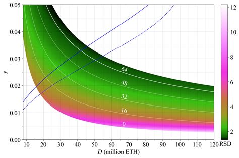 Properties Of Issuance Level Consensus Incentives And Variability Across Potential Reward