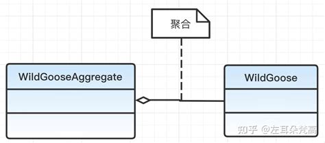 UML类图继承实现关联依赖组合聚合区别及各种关系的强弱顺序 知乎