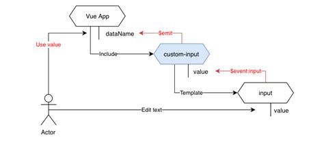 Framework와 Design 적용 Vue Material By Vuetify · Daehwans Blog