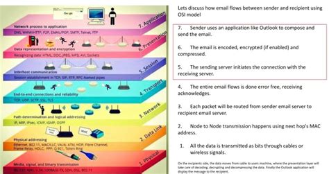Harun Seker Cissp On Linkedin Osi Osilayer Switch Router Tcp