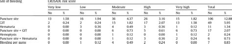 Incidence Of Bleeding By Site At Different Levels Of Crusade Risk Score