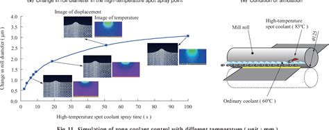Figure 4 From Flatness Control System Of Cold Rolling Process With