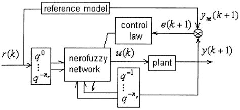 Mrac Implemented By Neurofuzzy Networks Download Scientific Diagram