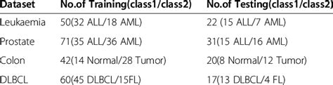 the detail information of 4 microarray datasets used in the experiments