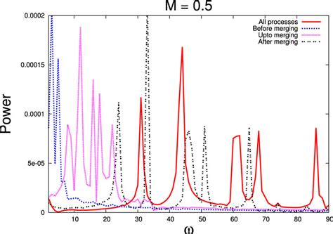 The Frequency Of The Oscillation Is Plotted For M 0 5 At Three