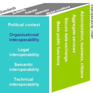 Organisational Interoperability In The Context Of The Three Dimensions
