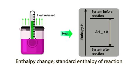 Understanding Enthalpy Change Standard Enthalpy Of Reaction