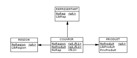 Structure Agrégation Ou Lassociation Dassociation Modélisation