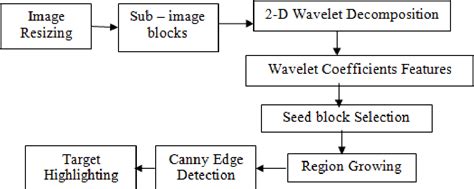 Figure 41 From Target Detection Using Multi Resolution Analysis For