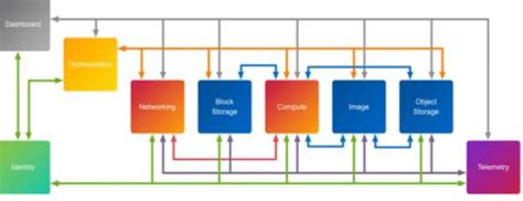 Openstack Architecture Download Scientific Diagram