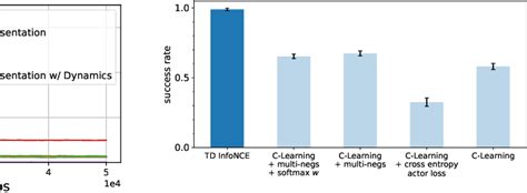 Figure From Contrastive Difference Predictive Coding Semantic Scholar