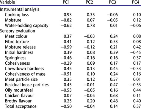 Principal Component Loadings For The 17 Variables Download