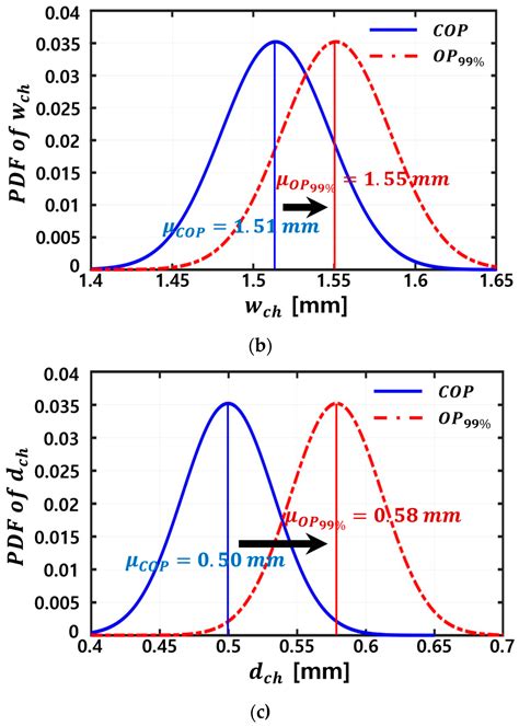 Energies Free Full Text Reliability Based Design Optimization Of