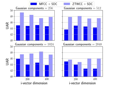 Performance In Uar Of Baseline System Mfcc Features And Proposed