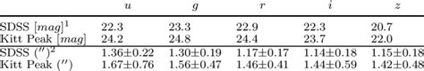 observing summary filter limiting magnitudes and psf download table