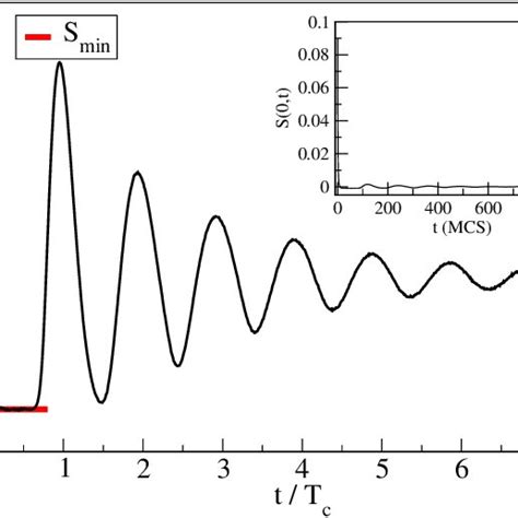 Color Online Characteristic Recurrence Oscillations In The Density