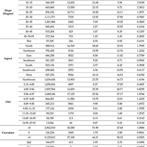 Spatial Relationship Between Landslide Conditioning Factors And